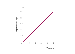 What are distance-time graphs in GCSE Physics? - BBC Bitesize