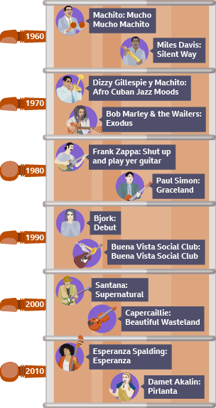 What is fusion music? - Fusion - GCSE Music Revision - WJEC - BBC Bitesize