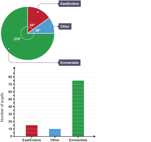 Interpreting Pie Charts