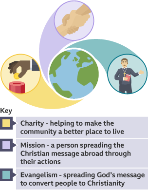 The role of the Church - Church growth - Practices in Christianity ...
