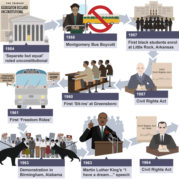 Civil Rights Act Of 1957 Progress In The Civil Rights Movement
