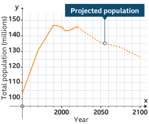 How is Russia changing? - KS3 Geography - BBC Bitesize