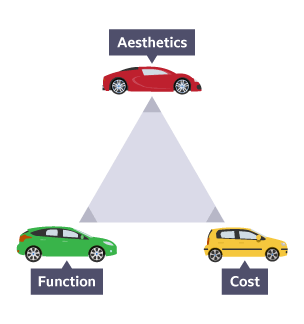 Function, aesthetics and cost - Product - Edexcel - GCSE Business ...