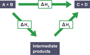 Hess's Law - Chemical energy - Higher Chemistry Revision - BBC Bitesize