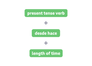 Desde hace with the present tense - Present tense - Higher Spanish ...