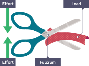 Levers - Mechanical devices - Edexcel - GCSE Design and Technology ...