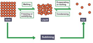 The 3 states of matter: solids, liquids and gases - Elements, compounds ...