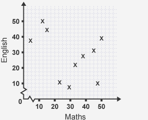 Line of best fit - Statistical diagrams - National 5 Application of ...