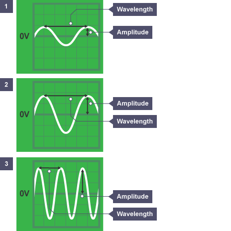 Igcse Physics 33 Define Amplitude Frequency Wavelength