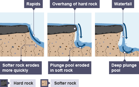 Waterfalls Formation