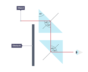 What is critical angle and total internal reflection? - BBC Bitesize