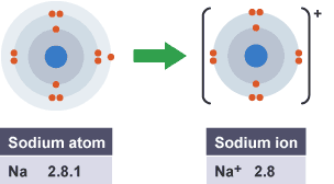 BBC Bitesize - GCSE Chemistry - Ionic compounds - Revision 2
