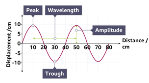 Waves transfer energy from one place to another. - BBC Bitesize