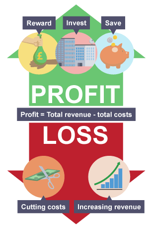 BBC Bitesize - GCSE Business - Revenue, cost and profit - Revision 2