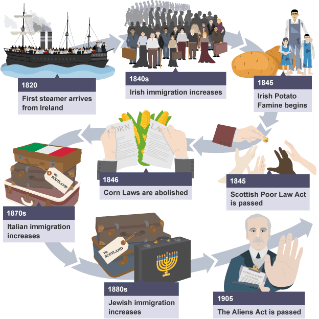 Immigration Ireland To Scotland How Scotland, Wales And Northern