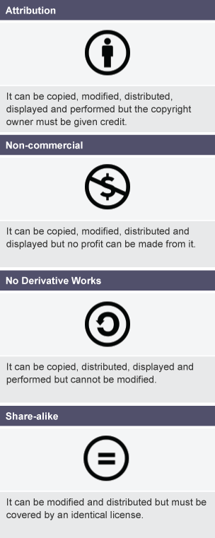 Creative Commons licences - Copyright and intellectual property - KS3 ...