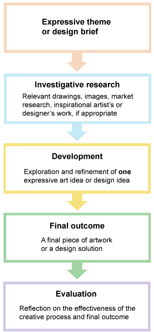 Demonstrating your creative process - Presenting your personal ...