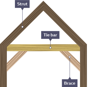 Reinforcing and stiffening - Timbers - Edexcel - GCSE Design and ...