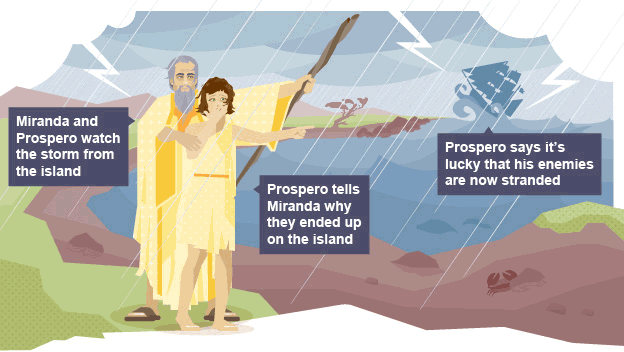The Tempest Plot Diagram