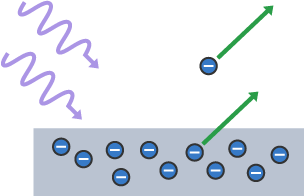 Photoemission - Revise: Wave particle duality - Higher Physics Revision ...