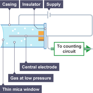 Radioactivity - IGCSE Physics - BBC Bitesize