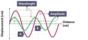 Features of waves links to energy transfer guide for KS3 physics ...