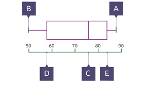 BBC Bitesize KS3 Maths: Box Plots - BBC Bitesize