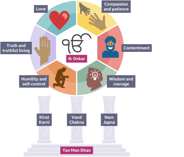 Sikhism Reincarnation Quotes