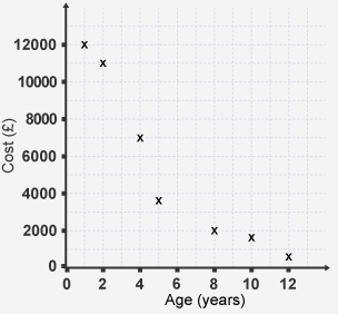 BBC Bitesize - National 5 Application of Maths - Statistical diagrams ...