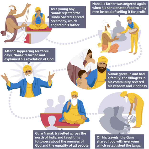 Basic Beliefs Of Sikhism Sikhism Beliefs, Practices, Scriptures