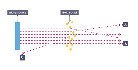 Labeled Diagram Of Rutherfords Gold Foil Atomic Models Chemistry