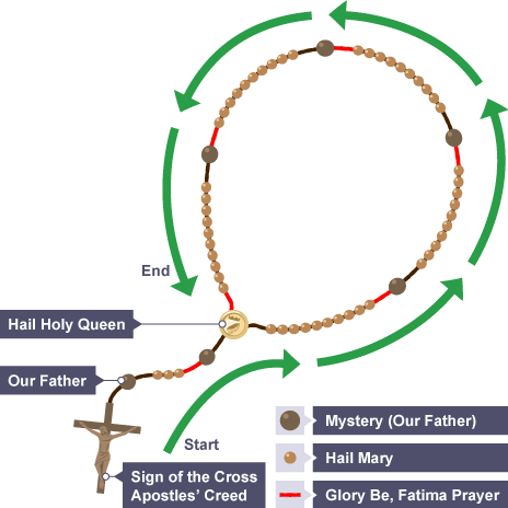 Anatomy Of A Rosary Rosary Beads Sketch At PaintingValley.com