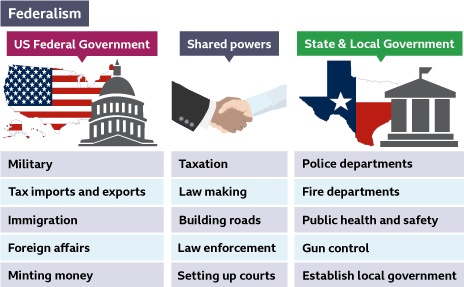 Federal Vs State Powers Federal VS State Powers