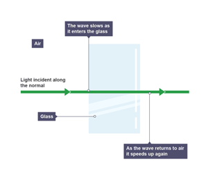 Light Waves - BBC Bitesize