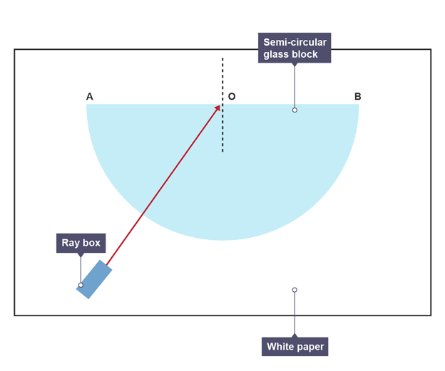 Angle Of Incidence And Critical Angle