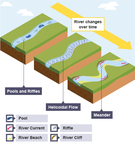 River Bed Diagram