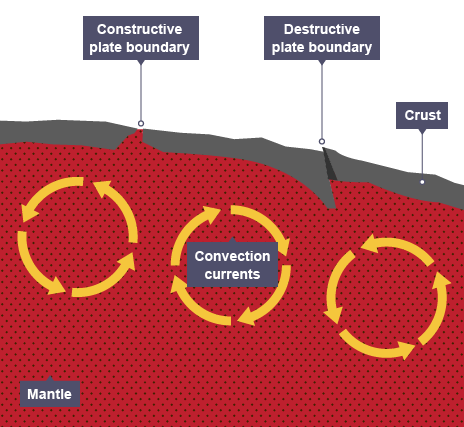 Convection Currents Examples