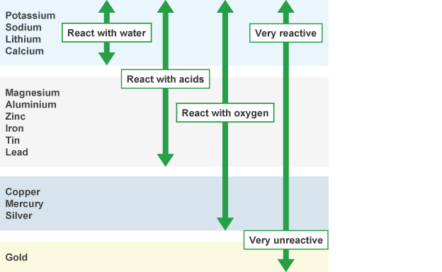 Metal And Water Reaction
