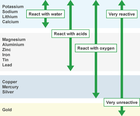 Metal And Water Reaction