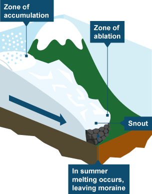 BBC Bitesize - KS3 Geography - Glacial landforms - Revision 2