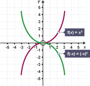 Reflections of graphs - Transformation of curves - Higher - Edexcel ...
