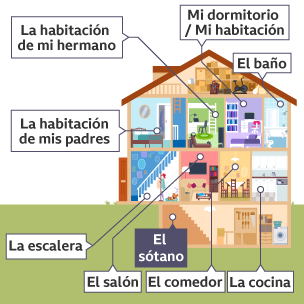 Talking about your home and where you live in Spanish - BBC Bitesize