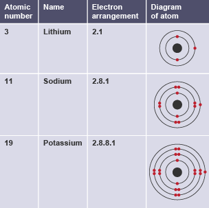Electron arrangements and the periodic table - Periodic table of ...