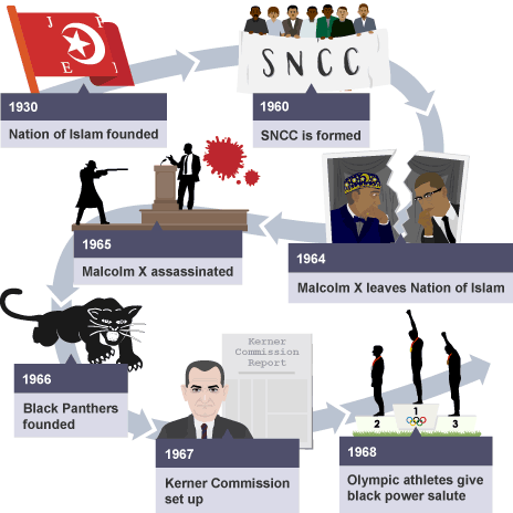 Stokely Carmichael Timeline