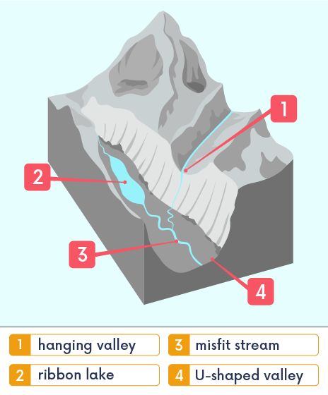 Glacial Hanging Valley Alpine Areas Post Glaciation.jpg
