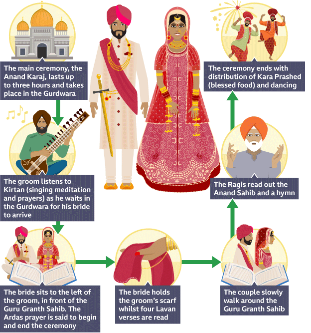 Bbc Sikhism Wedding Attending A Sikh Wedding SikhiWiki, Free Sikh