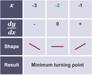 Curve sketching - Differentiation - Higher Maths Revision - BBC Bitesize