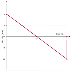 What are speed-time graphs in GCSE Physics? - BBC Bitesize