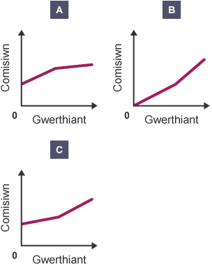 Dehongli graffiau - Graffiau - TGAU Mathemateg Rhifedd Revision - BBC ...