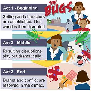 Narrative structure - Narrative - GCSE Moving Image Arts (CCEA ...
